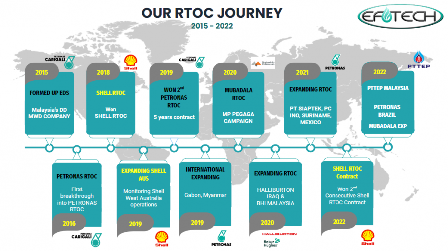 Integrated Real Time Operation Center and Well - EFTECH